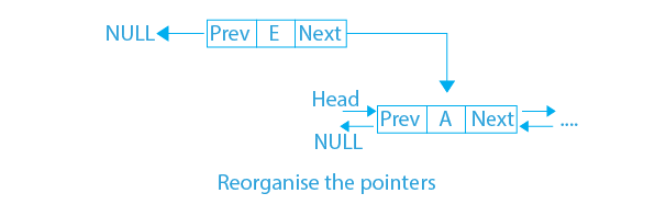 How To Insert In A Doubly Linked List In C Prepbytes Blog